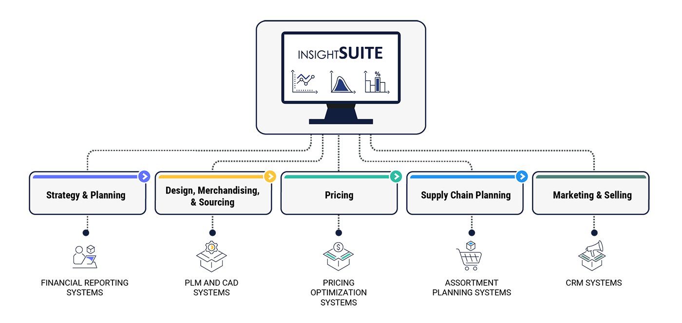 Our Industry-Leading Platform for Retailers | First Insight