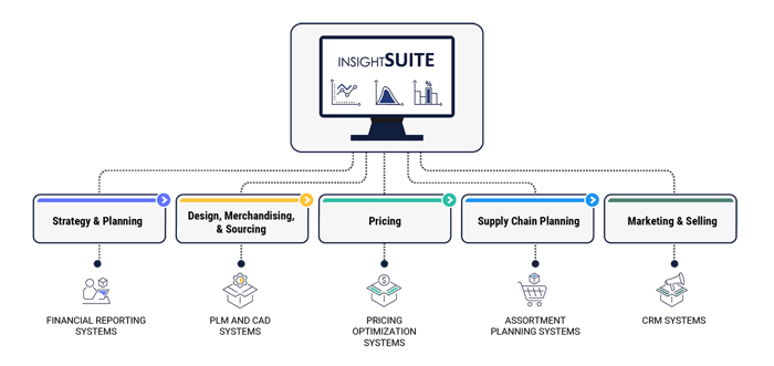 Our Industry-Leading Platform for Retailers | First Insight