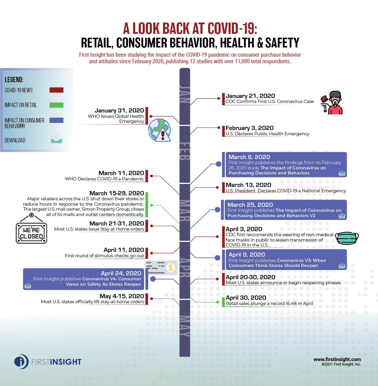 A COVID-19 Timeline: The Impact on Retail, Consumer Behavior and Health ...