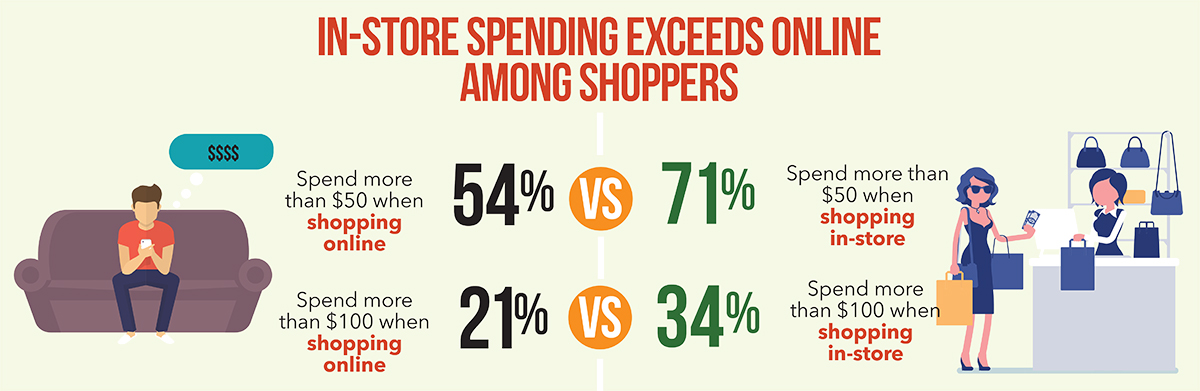 Survey: 71% of shoppers spend more in-store than online