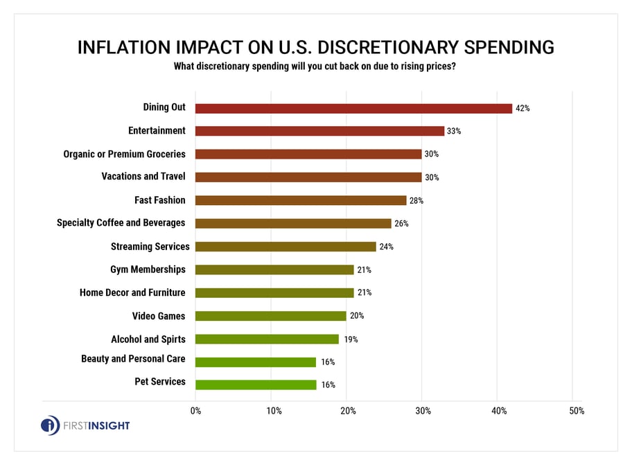 Inflation Study: How Inflation is Impacting US Discretionary Spending