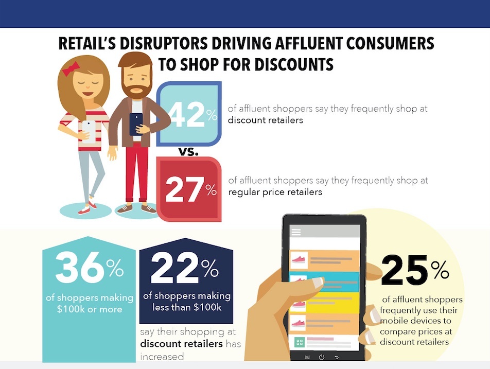 Affluent Consumers Shopping More at Discount Retailers as Industry ...