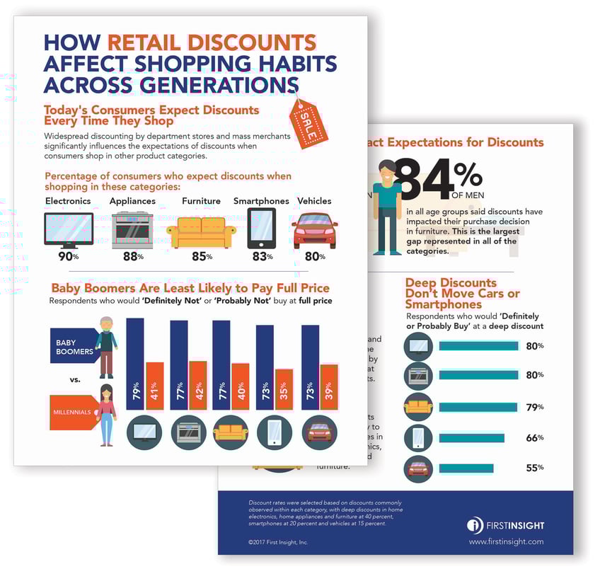 How Retail Discounts Affect Shopping Habits Across Generations