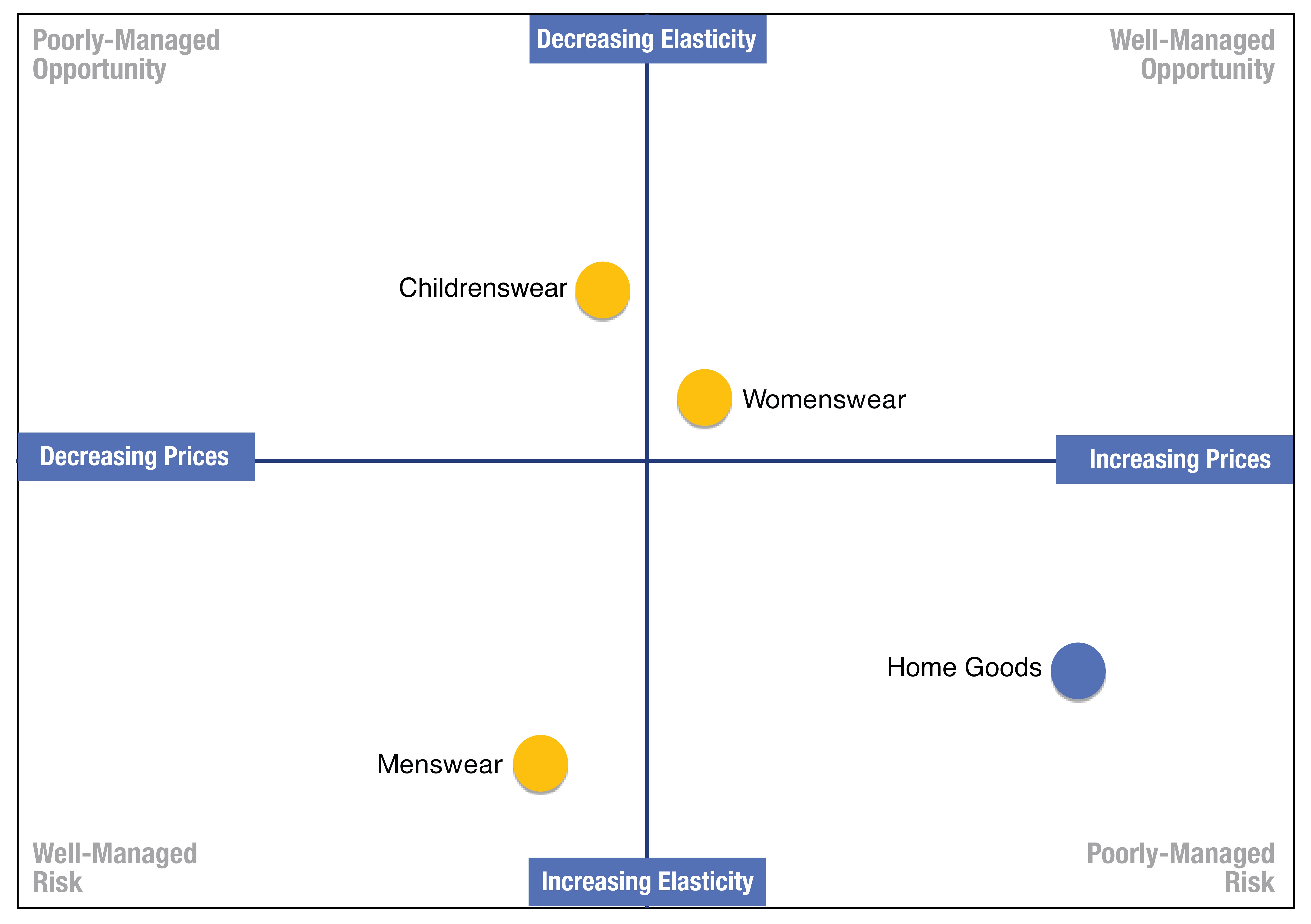 Price Elasticity of Products | First Insight